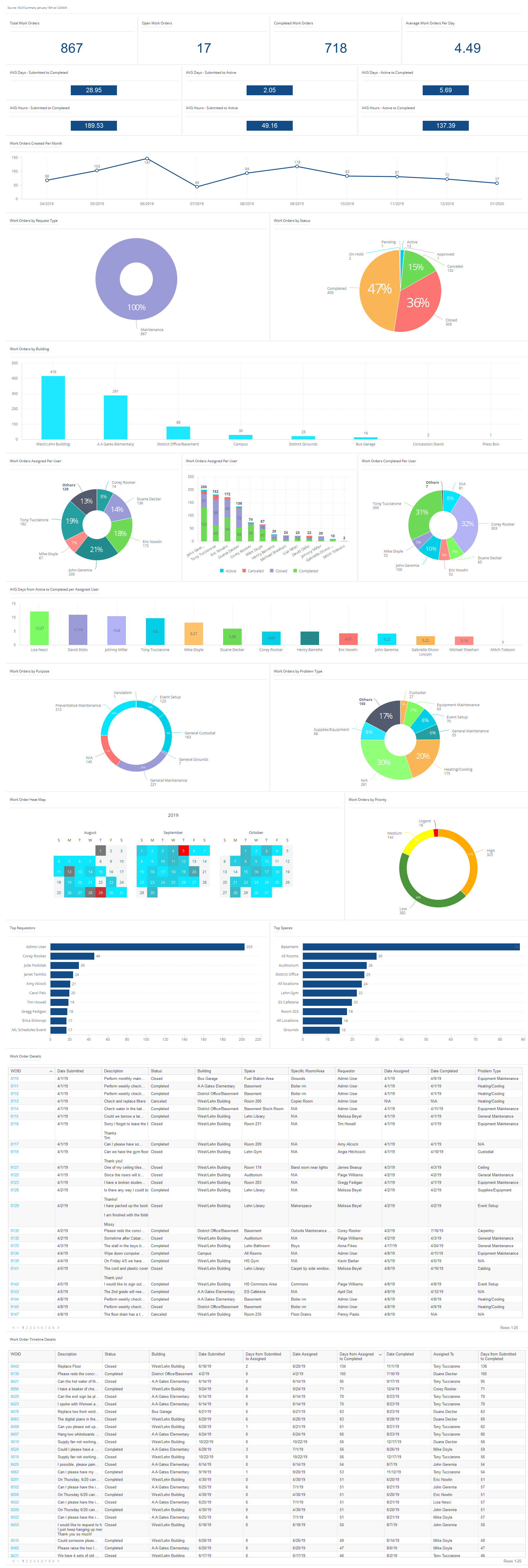 Summary Dashboard – ML Work Orders