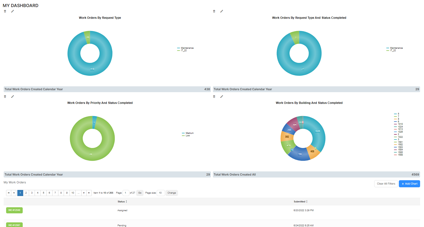 Chart Report – ML Work Orders