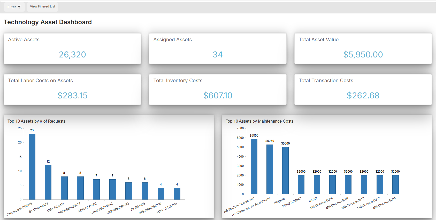Work Orders Enhanced Reporting – ML Work Orders
